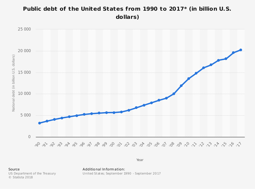 Our Growing National Debt & Your Bonds - Single Point Partners
